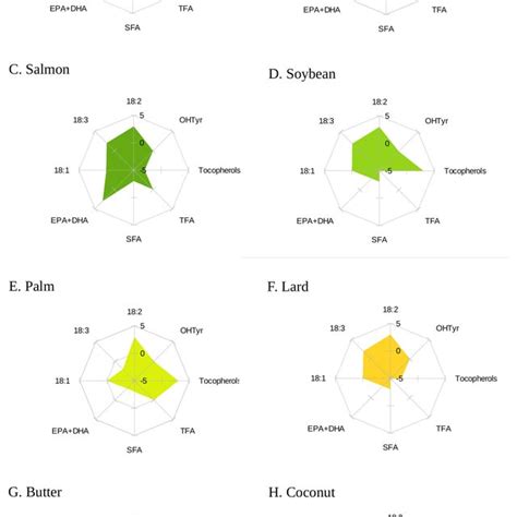 Heat Map Charts Showing The Content In Sfa A Oleic Acid B