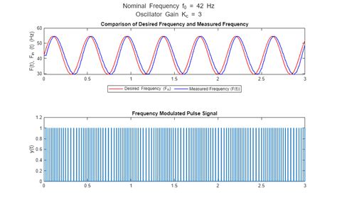 Variable Pulse Generator Generate Ideal Time Varying Pulse Signal Simulink