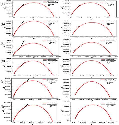 Colecole Fitting For Grain Left And Grain Boundary Right Parameter Download Scientific