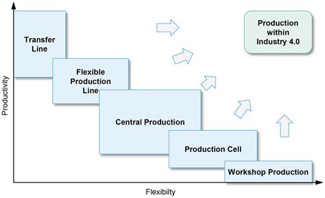 Classification Of Production Concepts Kuhn And Grundkonzepte 2008