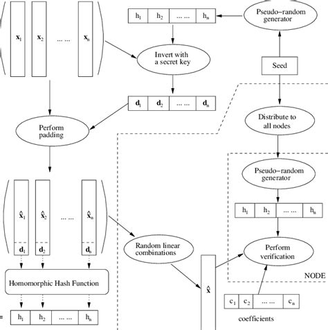 The Basic Security Scheme Download Scientific Diagram