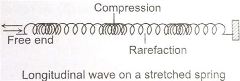 What Is Wave Motion Definition Classification Characteristics
