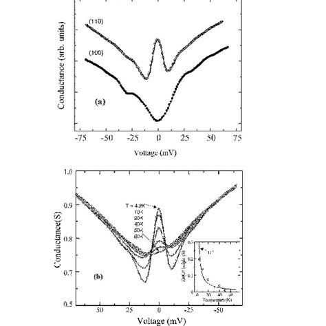 A Conductance Of Ybco Ag Ramp Edge Junctions Showing The Orientation Download Scientific