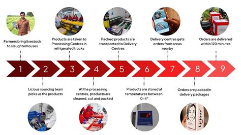 Licious A Supply Chain Like No Other In The Meat Industry