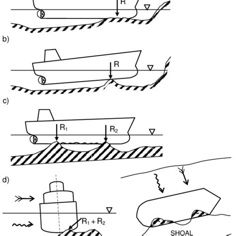 Pdf Causes Of Ships Groundings In Terms Of Integrated Navigation Model