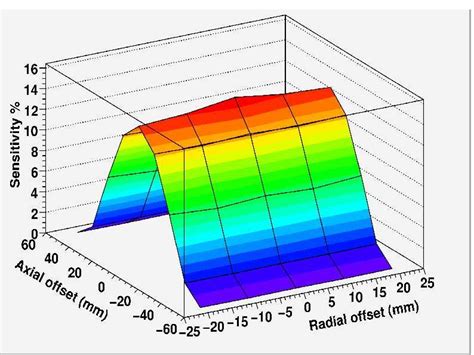 3d Sensitivity Map Of The Pet System Simulated Using A 18 F Radioactive