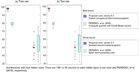 a boxplot for training precision b boxplot for test precision all