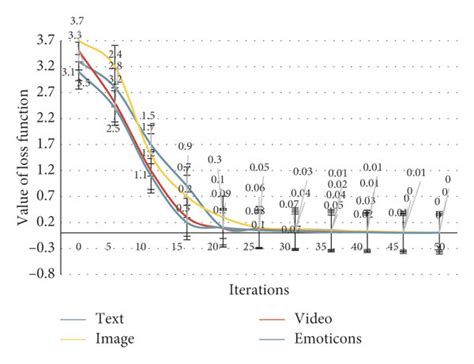 The Value Of Loss Function With The Iterations Download Scientific