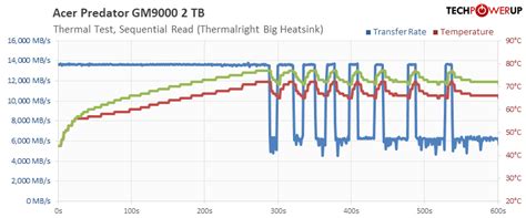 Acer Predator Gm9000 2 Tb Review Thermal Analysis And Throttling Techpowerup