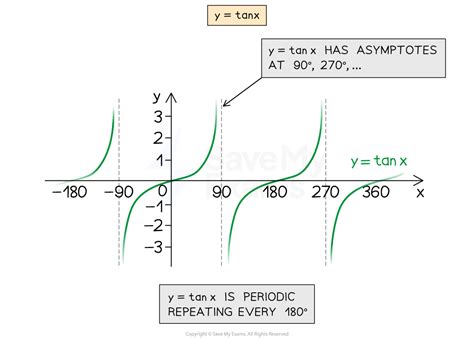 Trigonometric Graphs AQA GCSE Further Maths Revision Notes