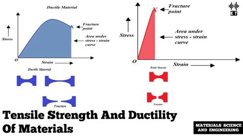 Ductile Material