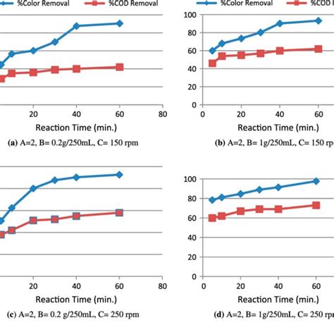 Preliminary Experiment Results For Color And Cod Removal Download