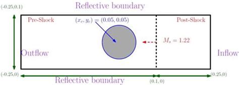 High Order Methods For Diffuse Interface Models In Compressible Multi Medium Flows A Review