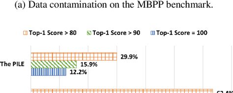 figure 1 from quantifying contamination in evaluating code generation