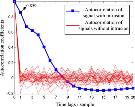 A Comparison Of The Autocorrelation Curves Of The Signals In Fig 2