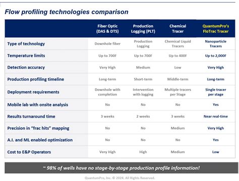 Nano Particle Reservoir Tracer Technology Technology Catalogue