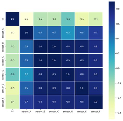 Correlation Of Sensor Data Heat Maps Download Scientific Diagram