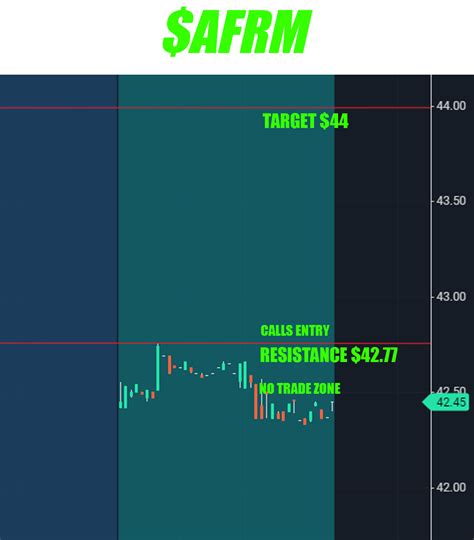 Afrm Hd Low Spy Thetradewar Llc
