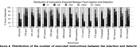 Results Of The Fault Injection Campaign The Left Bar In Each Cluster Download Scientific