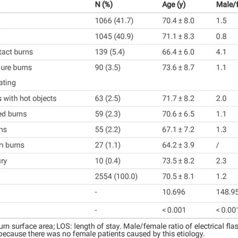 Differences In Age And Gender Ratio For Different Etiologies Of Elderly Download Scientific