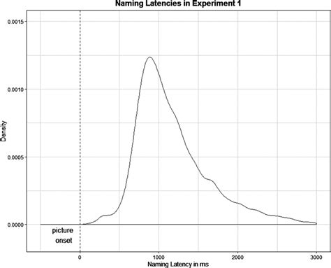 Distribution Of Naming Latencies In Experiment 1 Download Scientific
