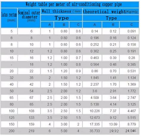 Copper Tube Weight Chart At Blanca Wilkerson Blog