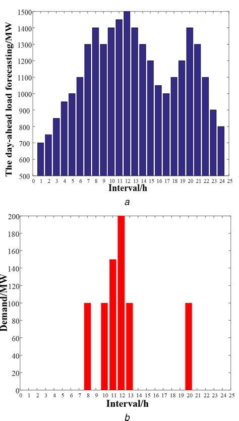 Load And Demand Forecasting A The Day‐ahead Load Forecasting B The