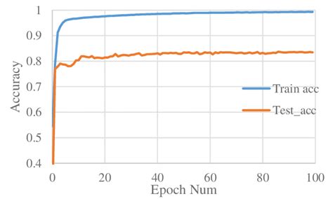 Multiclass Classification Accuracy For Train And Test Dataset Download Scientific Diagram