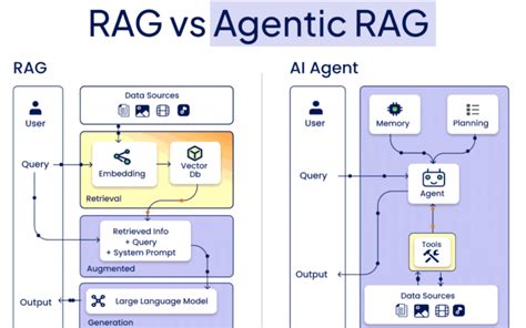 Agentic Rag Vs Rag · Ai Automation Society