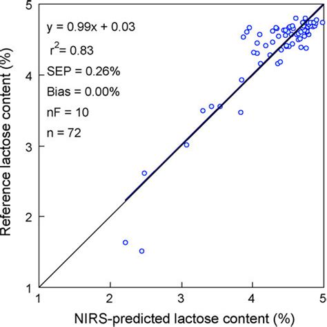Correlation Between Reference Lactose Content And Nirs Predicted