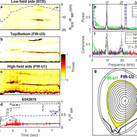 Quiescent High Confinement Mode Qh Mode Shot Discharge E042870 Download Scientific Diagram