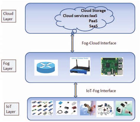 Architecture Of Internet Of Things Based On Fog And Cloud Computing Download Scientific Diagram
