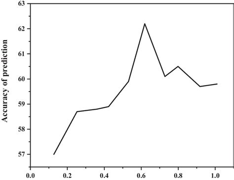 Variation Trend Of Prediction Accuracy Of Dp Gcn Algorithm On Soc Pokec