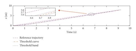 Threshold Curve And Threshold Band In Experiment Download Scientific Diagram