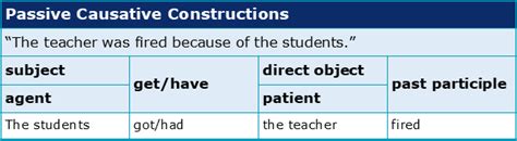 Which 7 English Passive Constructions Are Useful Academic Marker