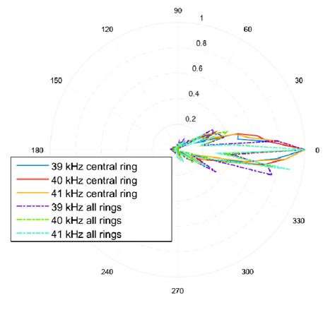 Ultrasonic Beam Diagram At Different Frequencies For The Center Ring