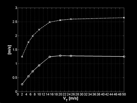 Scaling Of Mean Solid Line And Standard Deviation Dashed Line Of