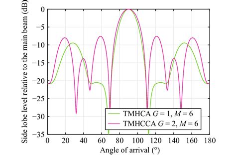 A Generalized Array Factor For Time Modulated Hexagonal Based Antenna