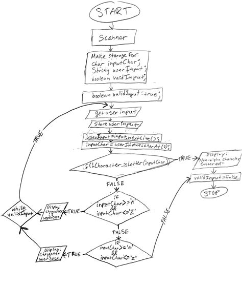 Solved Could You Please Check If My Flowchart Is Correct For Chegg