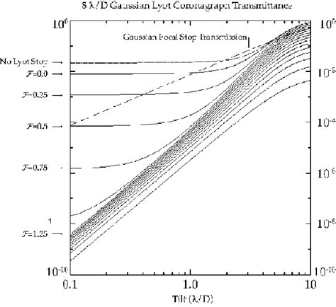 Combined Effect Of Lyot Stop Tuning Parameter F And Tilt Errors On A Download Scientific