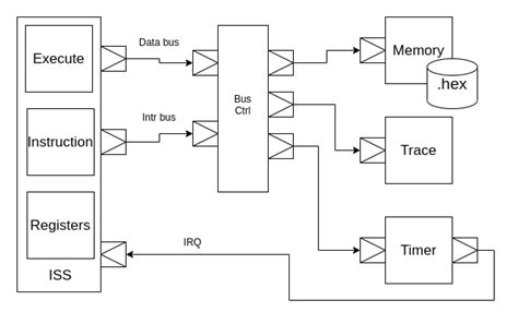 A RISC V SystemC TLM Simulator DeepAI