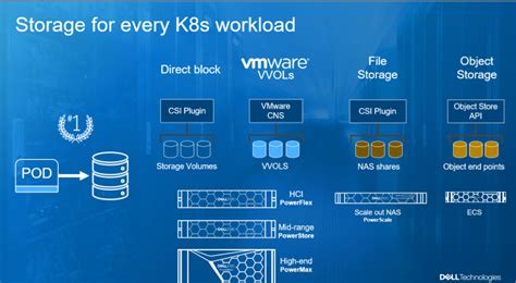 Part The What Introducing Dell Container Storage Modules CSM Dell Technologies Info Hub