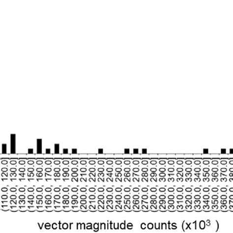 Historgrams Of Vector Magnitude Counts Measured With Wrist Worn Download Scientific Diagram