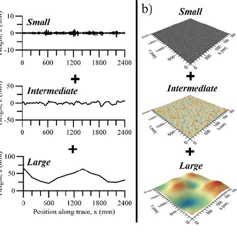 Conceptual Demonstration A Roughness Decomposition Into The Relative