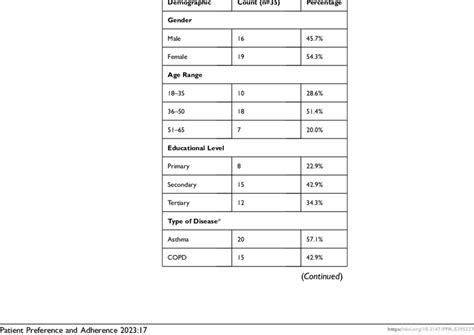 Participant Demographics Patients Download Scientific Diagram