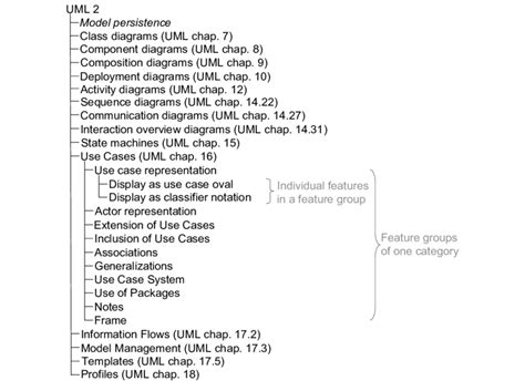 View On The Feature Hierarchy Created While Analyzing The UML Download Scientific Diagram