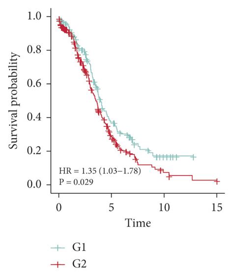 A A Heatmap Illustrating The Sample Clustering When Consensus K 2 Download Scientific