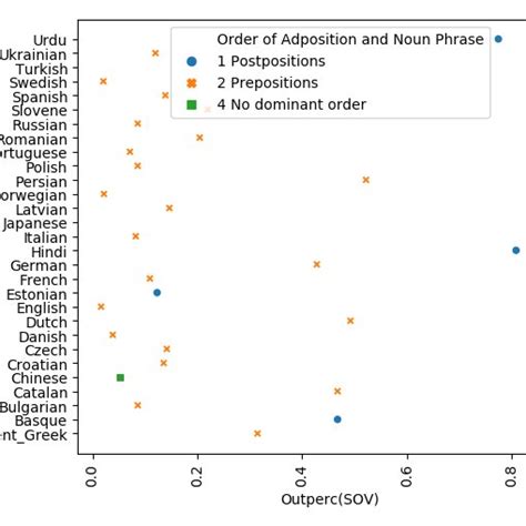 Top Two Language Clusters Wrt The Order Of Subject Object And Verb