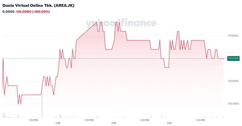 Dunia Virtual Online Tbk Area Jk Stock Price News Quote And History Yahoo Finance