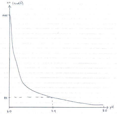J1i Explain The Principles Underlying Acid Base Chemistry Jennys